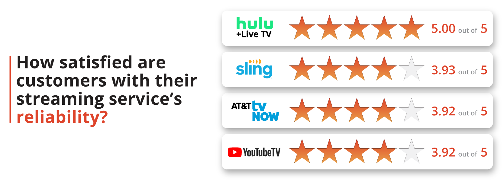 Best Livestreaming TV Providers in Customer Satisfaction 2020 | CableTV.com