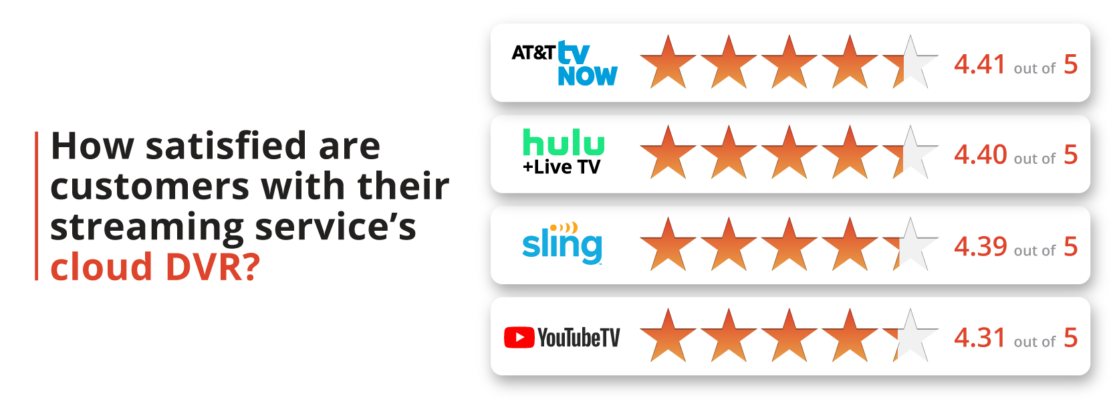 Best Livestreaming TV Providers in Customer Satisfaction 2020 | CableTV.com