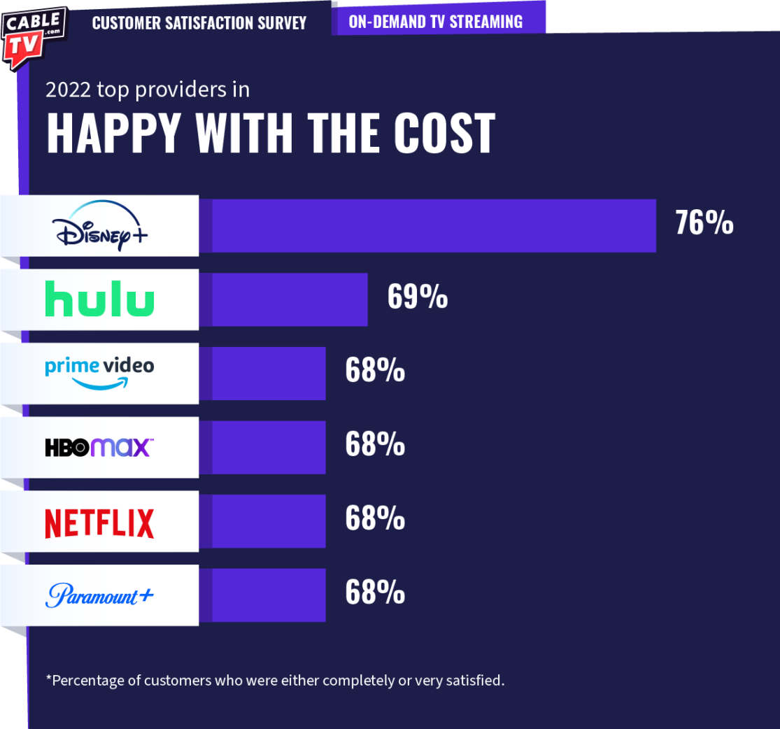 On-Demand TV Streaming Customer Satisfaction Survey 2022 | CableTV.com