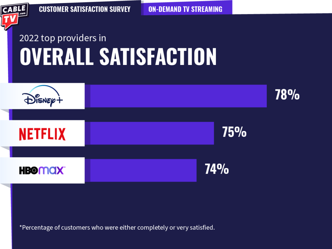 On-Demand TV Streaming Customer Satisfaction Survey 2022 | CableTV.com