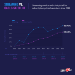 How Has the Cost of Cable and Streaming Changed? | CableTV.com