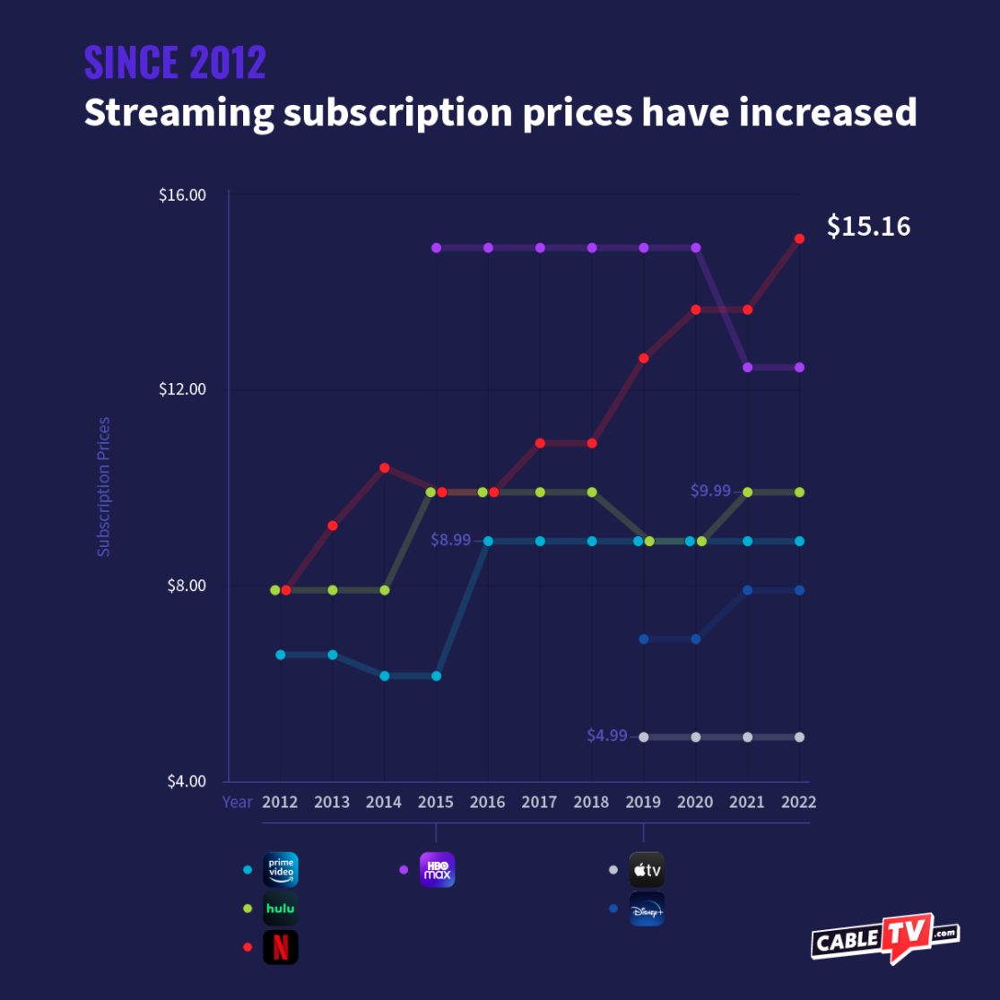 How Has the Cost of Cable and Streaming Changed? | CableTV.com