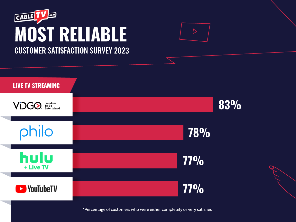 Live TV Streaming Customer Satisfaction Survey 2023 | CableTV.com