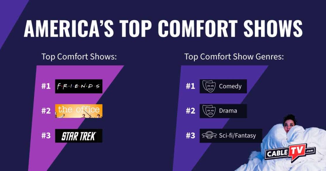 87% of Americans say they have a “comfort show.” | CableTV.com