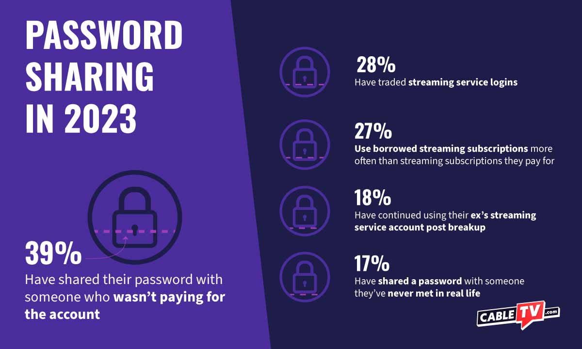 America’s Sketchiest Streaming Service Habits | CableTV.com