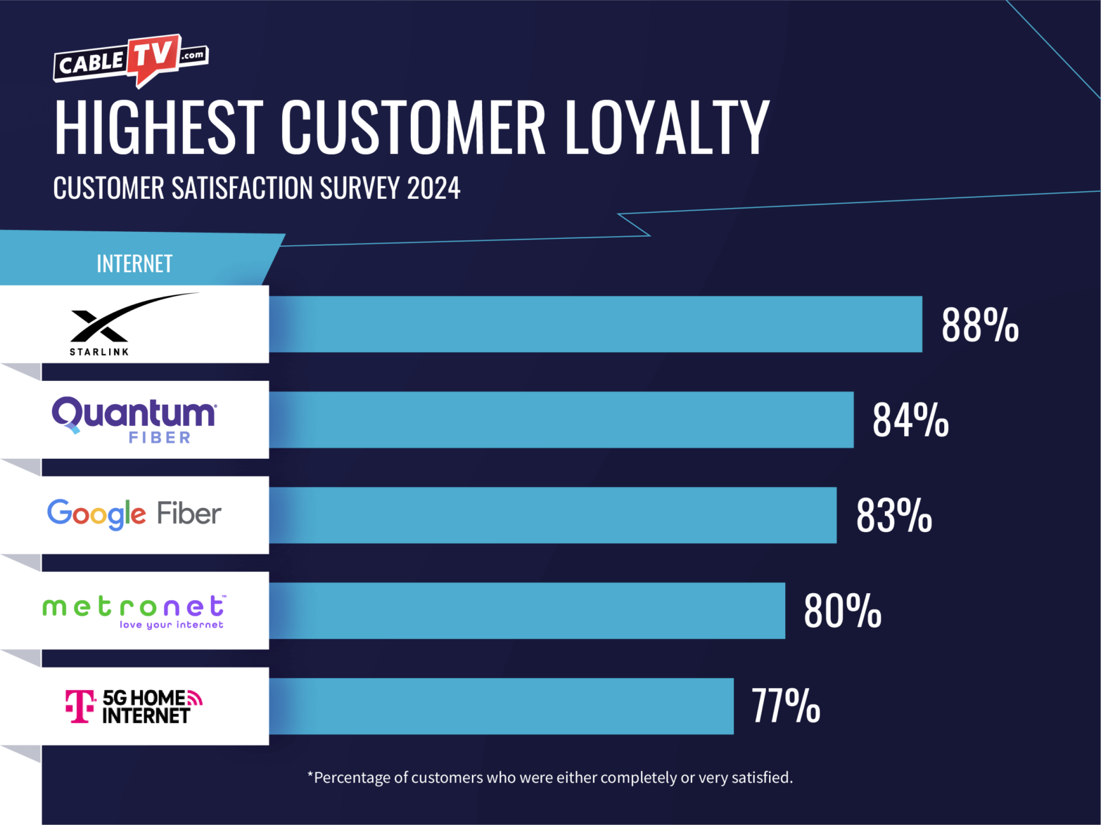 Internet Customer Satisfaction Survey 2024 | CableTV.com