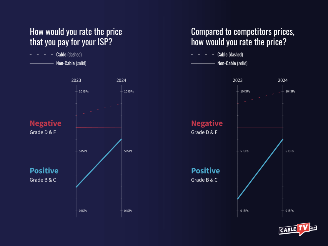 Internet Customer Satisfaction Survey 2024 | CableTV.com