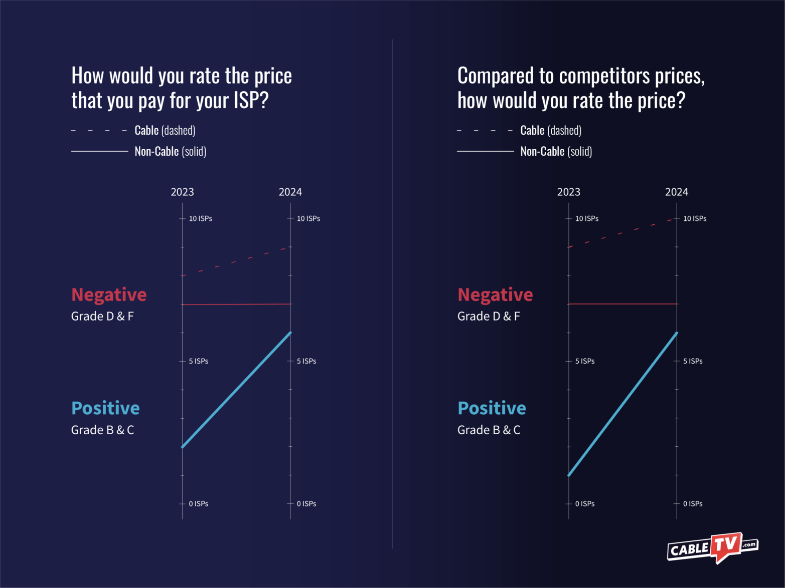 Internet Customer Satisfaction Survey 2024 | CableTV.com