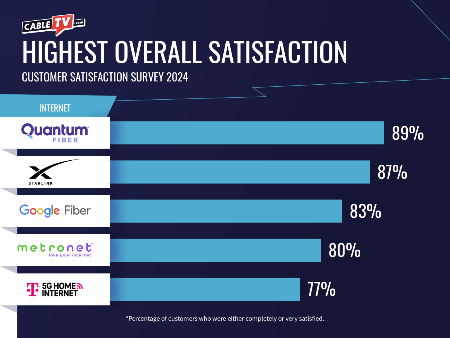 Internet Customer Satisfaction Survey 2024 | CableTV.com