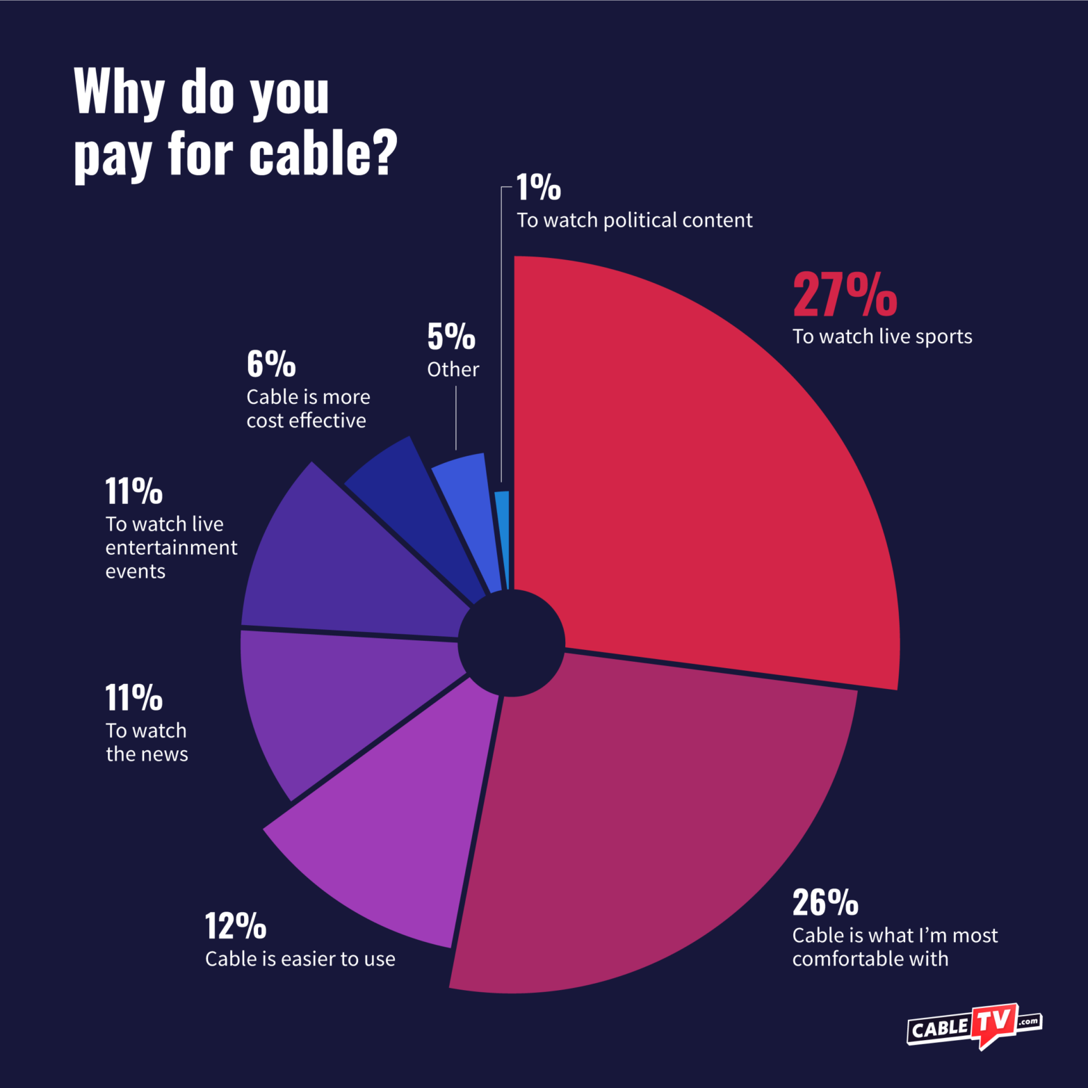 How Many People Still Have Cable TV?