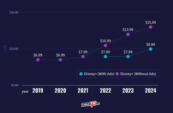 Disney+ Cost and Packages Explained