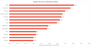 2016’s Best Cable, TV, and Satellite Providers in Customer Satisfaction